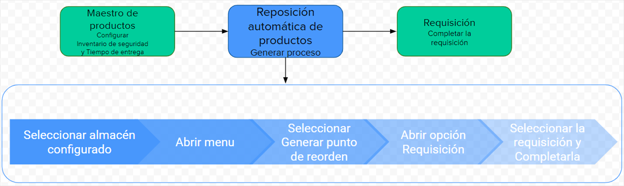 146 Reposición automática de productos – eCareSoft, Inc Knowledge Base (ES)